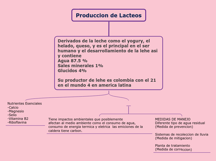 Proceso De Produccion De La Leche Mind Map Images Images Proceso De Produccion De La Leche Mind Map Images Images